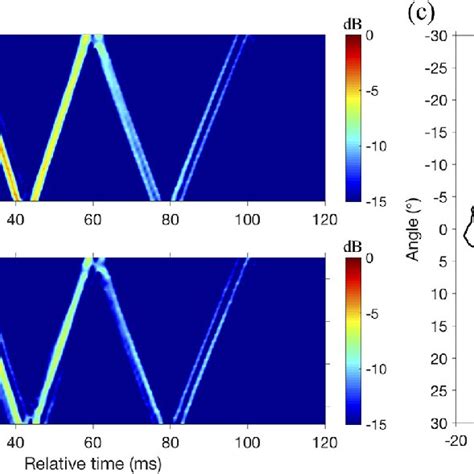 color online a green s function generated by a normal mode model