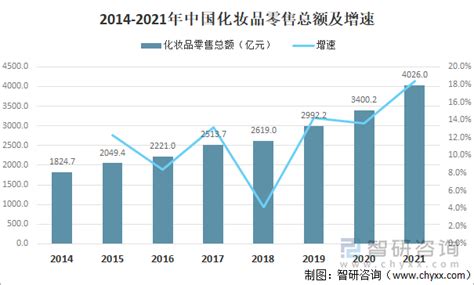 2021年中国化妆品发展现状及进出口状况分析：消费升级局面下，化妆品市场依旧景气 图 智研咨询