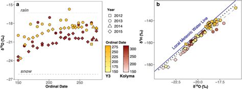 Water Isotope Values For Kolyma And Y3 Samples Filled Symbols In Red