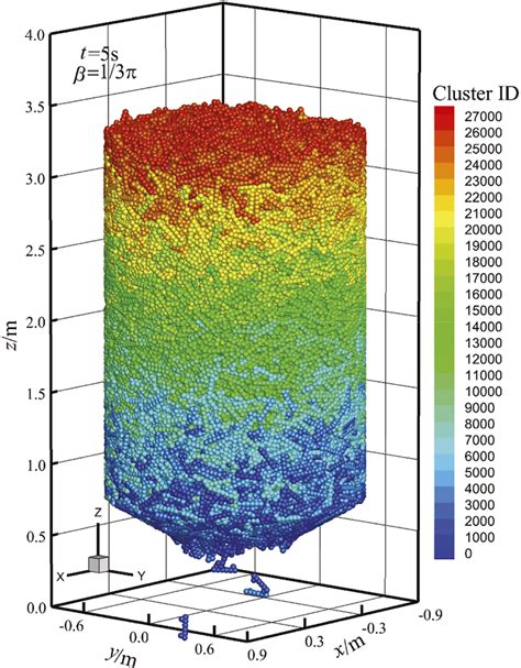 Snapshots Of Particle Discharge When Aspect δ 26 β π3 At T 5 S Download Scientific