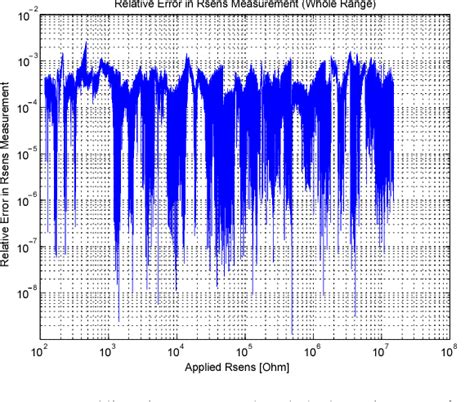 Figure 1 From Design And Characterization Of A 5 Decade Range Integrated Resistive Gas Sensor