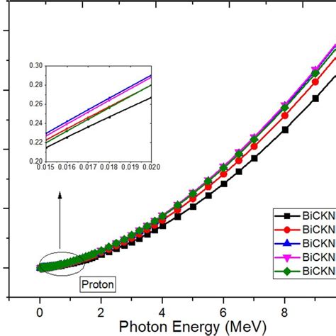 The Mass Stopping Power Proton For The Investigated Download Scientific Diagram