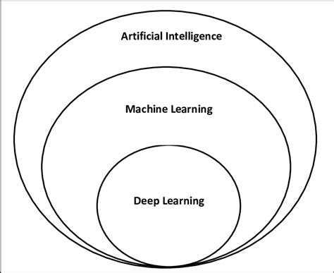 Subset Of Artificial Intelligence Dutta Et Al 2020 Download