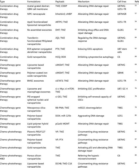 Nanomedicine Based Combination Therapies For Overcoming Gbm Drug