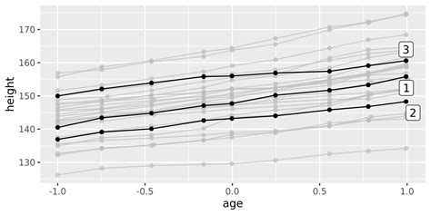 Direct Labelling Ggplot