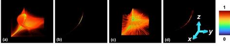 Simulation Results Of Post Hybridization 4d Distribution Of Hybrid