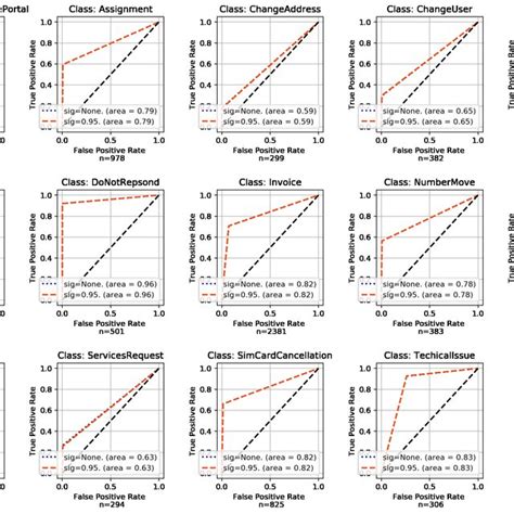 Auc Per Label For Multi Label And Multi Class Datasets Download