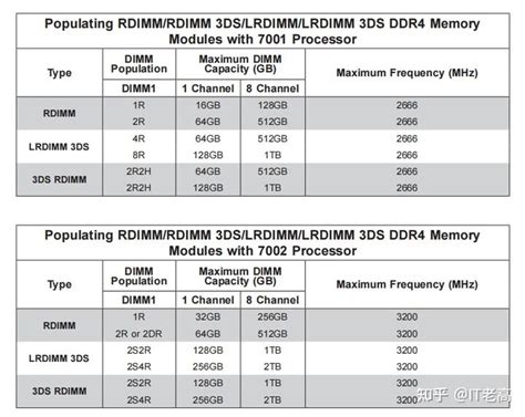 记事本：内存插法很重要 Amd Epyc 如何提高内存工作效率？超微h11ssl 超微h12ssl 知乎