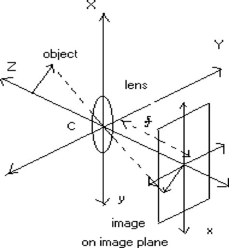 Three Dimensional Imaging Geometry Download Scientific Diagram