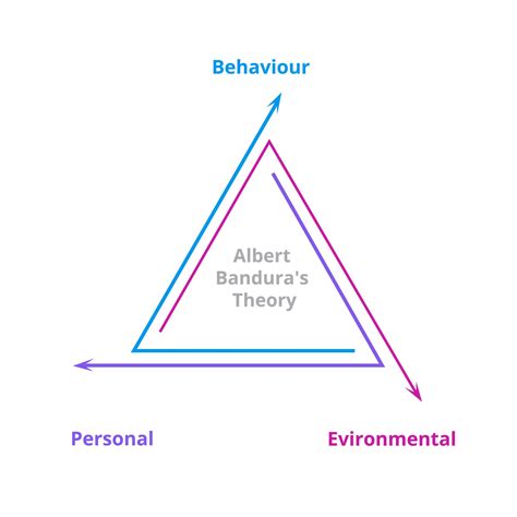 Bandura Model Of Reciprocal Determinism Powerpoint 57 Off