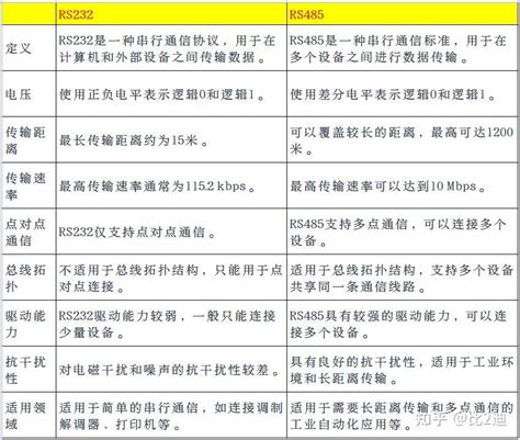 Rs232和rs485的一些对比 知乎