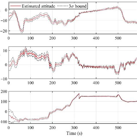 A Estimated Accelerometer Bias And B Estimated Gyroscope Bias With