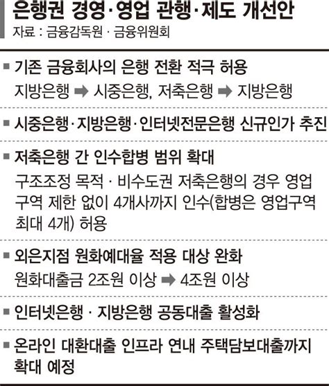 31년만에 새 시중銀 허용메기 풀어 과점 깬다 시중은행 과점체제 깬다 파이낸셜뉴스