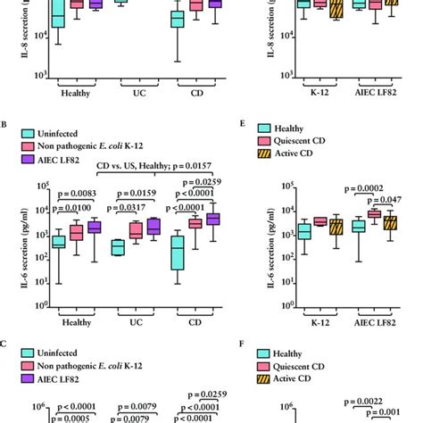 Pro Inflammatory Cytokine Secretion In Monocyte Derived Macrophages