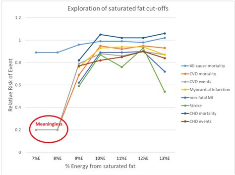 That Cochrane Graph Saturated Fat And Cut Offs — The Dietary Diary
