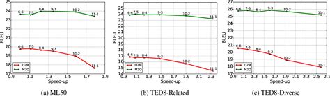 Figure 1 From Multilingual Neural Machine Translation With Deep Encoder And Multiple Shallow