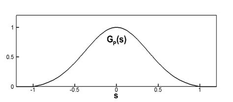 gaussian distribution function adopted to control the hull profile