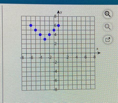Solved The Graph Shown Is That Of A Function F Determine Chegg