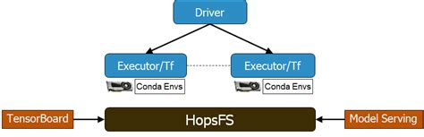 Optimizing GPU Utilization In Hops Hopsworks