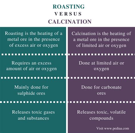 Difference Between Roasting And Calcination Definition Process Examples And Differences