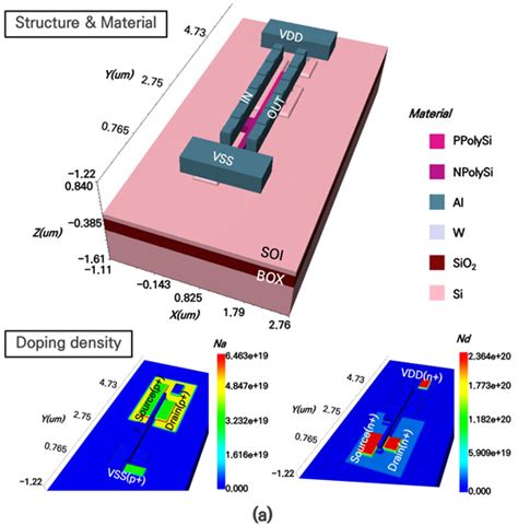 Three Dimensional Characteristic Model Of Radiation Tolerant Soi Cmos