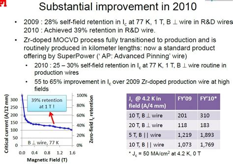 Details On How Superconducting Wire Will Achieve Widescale