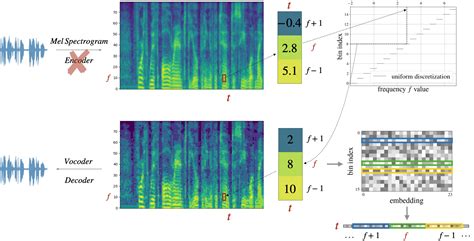 Dmel Speech Tokenization Made Simple