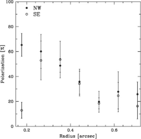 Radial Profiles Of The Polarization Degrees Measured Along Semi Major