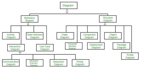 Design Any Erd Uml Diagrams And Data Flow Diagram For Your