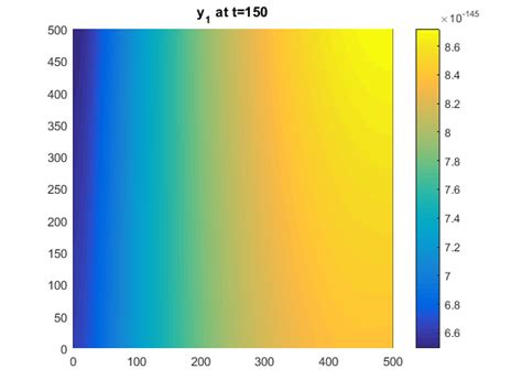 Controlled Prey And Predator Densities At T 50 And T 150 With