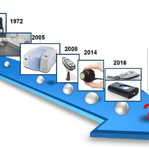 Trend Towards Miniaturization Of Nir Spectrometers Download Scientific Diagram