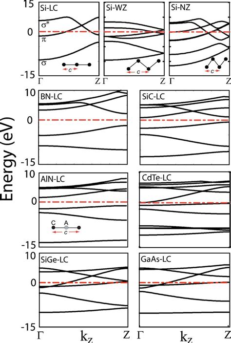 Color Online Calculated Energy Band Structures Of Linear Wz And Nz Download Scientific Diagram