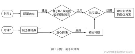 2022年第十二届mathorcup移动通信网络站址规划和区域聚类问题 Csdn博客