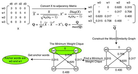 Our Method Consists Two Stages Converting X V ×m To The Word