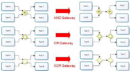 Transformation Of A Gateway With Multiple Incoming And Outgoing