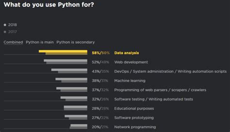 10 Key Takeaways From Python Developers Survey 2018
