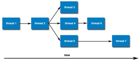 introduction to pthreads