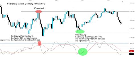 Stochastik Oszillator Funktion Anwendung CMC Markets