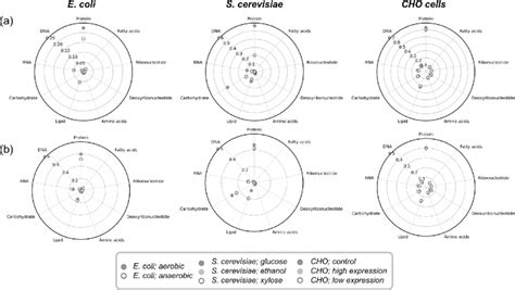 Sensitivity Of Metabolic Fluxes Predicted By Gems Upon Varying