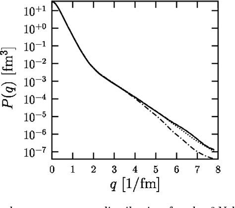 Figure 1 From Lorentz Boosted Nucleonnucleon Potential Applied To The
