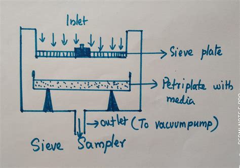 Meeras Blog Air Sampling Part 3 Impaction