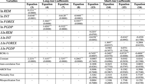 Long Run And Short Run Coefficients Download Scientific Diagram