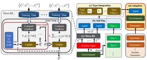 Learning Ad Hoc Cooperation Policies From Limited Priors Via Meta Reinforcement Learning