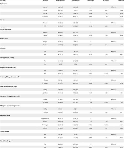 Bivariate Analysis Of Demographic Socio Economic And Behavioral