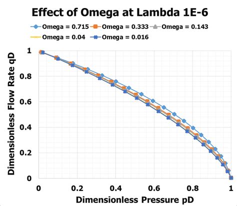 Effect Of Storativity Ratio At Inter Porosity Flow Coefficient Of 1e 6