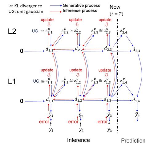 Pv Rnn Graphic Diagram It Illustrates A Case Of Action Generation Download Scientific Diagram