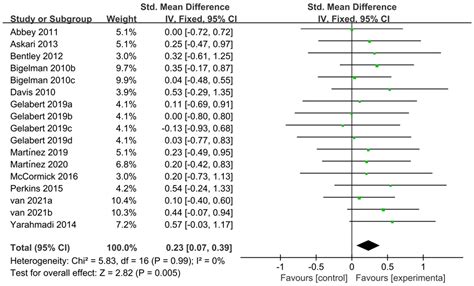 Effects Of Flavonoid Supplementation On Athletic Performance In Healthy