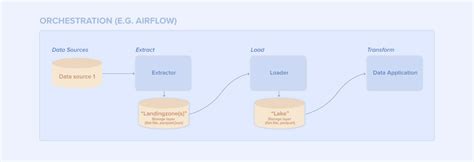 Data Pipeline Components Are Just Normal Applications Xebia