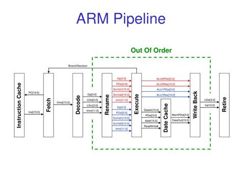 Ppt Arm Asynchronous Risc Microprocessor Powerpoint Presentation