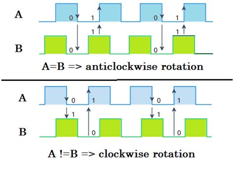 Dc Motor Controller Using Rotary Encoder
